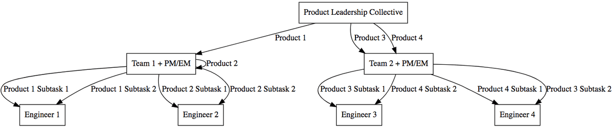 Deliver software faster by managing work in progress, not by adding ...