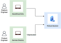 SoundCloud Echo: Next-Level Humane Registry with Backstage | SoundCloud ...