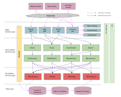 Service Architecture at SoundCloud — Part 2: Value-Added Services ...