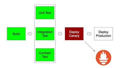 Hands-Off Deployment with Canary | SoundCloud Backstage Blog