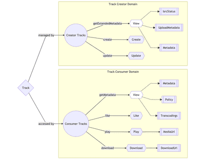 Service Architecture at SoundCloud — Part 3: Domain Gateways ...